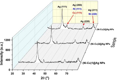 Xrd Patterns Of Ni Cuag Coreshell Nps Download Scientific Diagram
