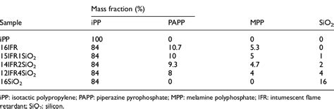 Table 1 From Synergistic Effect Of Nano Silicon And Piperazine