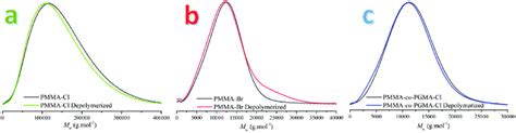Gpc Chromatograms Of A Pmma Cl And Depolymerized Pmma Cl B Pmma Br Download Scientific