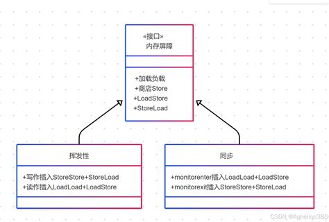 java全栈面试宝典：jmm内存模型与spring自动装配深度解析 jmm面试 csdn博客