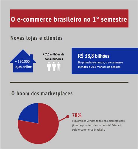 Vendas Online No Brasil Crescem 47 No 1º Semestre Maior Alta Em 20