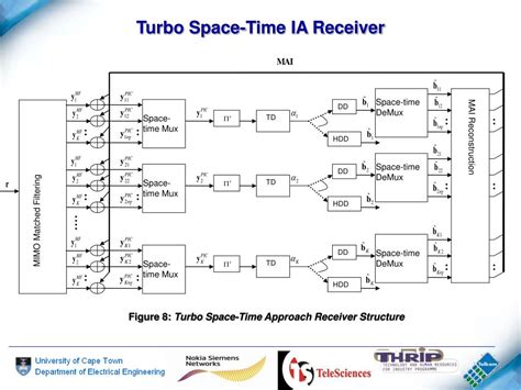 Ppt Iterative Multi User Detection For Stbc Ds Cdma Systems In