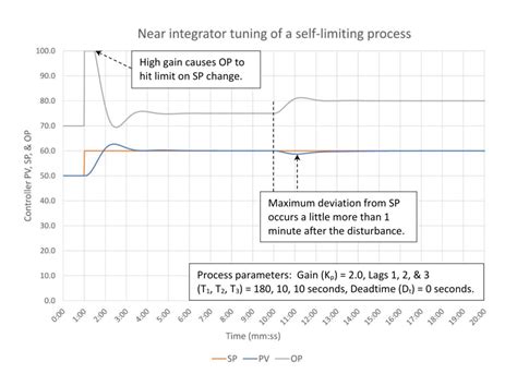 Pid Spotlight Part 15 Open Loop Tuning Of Near Integrating Process
