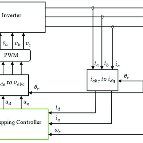Block Diagram For Pmsm Speed Drive Via The Backstepping Controller