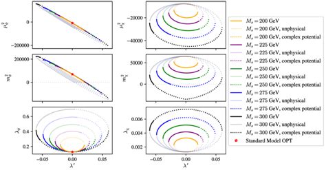 Parametrization Of The Singlet Extended Sm For W 0 10v 0 At Various Download Scientific