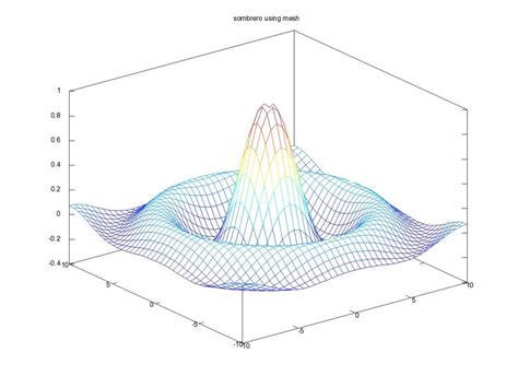 Plotting And Graphics In Octave