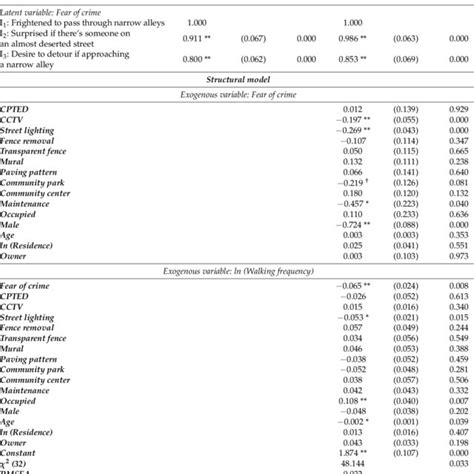 Confirmatory Factor Analysis Cfa And Structural Equation Model Sem