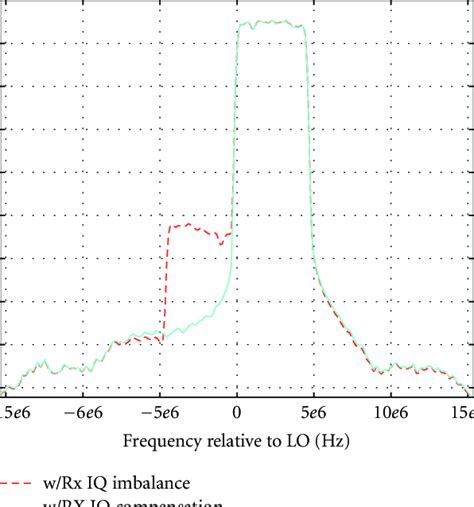 Comparison Of Measured Iq Demodulator Output Before And After Iq
