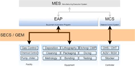 Secs Gem Introduction Automation Iiot