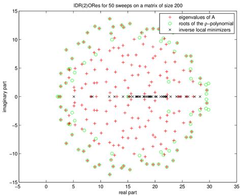 5 The Formation Of Pseudospectra 0050 Sweeps Of Idr2ores With
