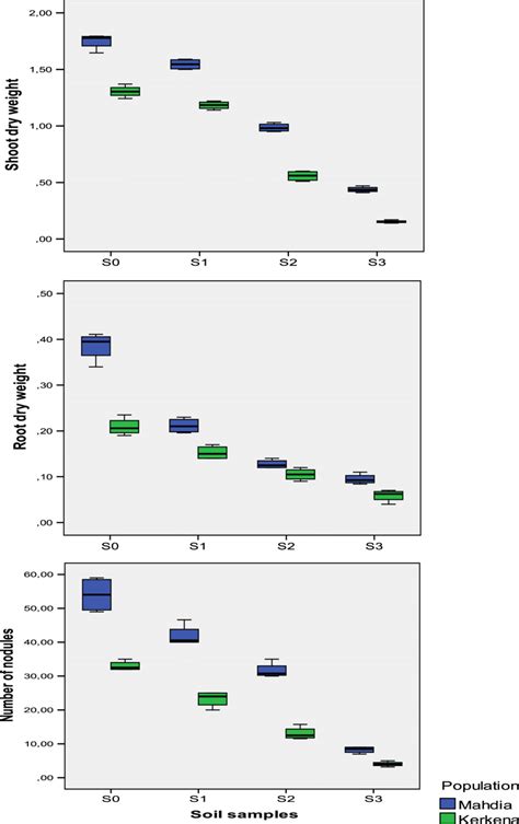 Box Plot To Assess Shoot And Root Dry Weight G Plant⁻¹ And Nodule Download Scientific