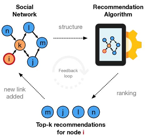 The Recommendation Cycle A Network Based Recommendation Algorithm Uses Download Scientific