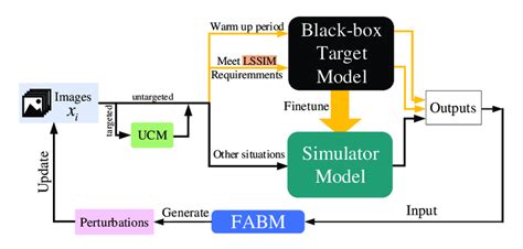 Our Simulator Attack Iteratively Updates The Attack Images These