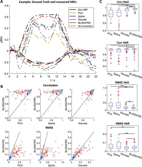 comparison of method performance in the recovery of ground truth hrf