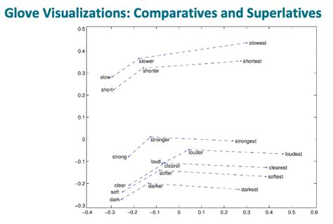 nlp glove algorithm and further improvements on representation