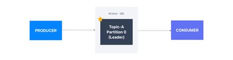 But Since Apache Kafka 24 It Is Possible To Configure Consumers To