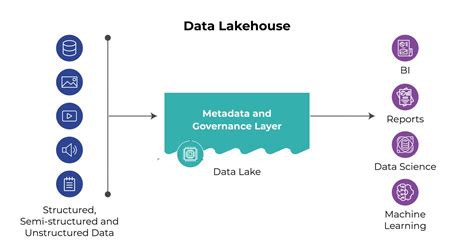 guide to data lake data lakehouse data warehouse