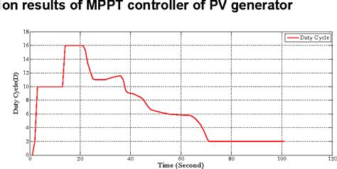 Figure 5 From Design And Simulation Of Mppt Controller For A Pv Generator Using Simscape Matlab