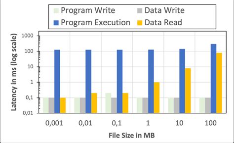 end to end latency in ms associated with the four delilah driver