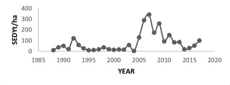 Temporal Variation Of Predicted Sediment Yield Download Scientific