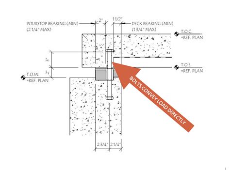 New Concrete To Structural Steel Thermal Break Technology