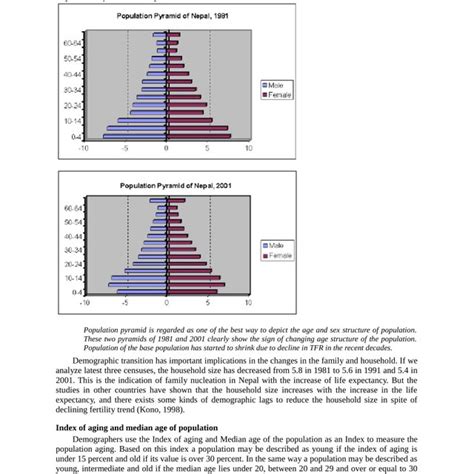 Pdf Population Ageing Trends In Nepal
