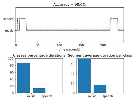 Audio Segmentation Using Supervised And Unsupervised Algorithms In Python Part 1 Innovationmerge