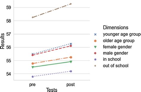 Self Efficacy Scores In Pre Test And Post Test By Demographic Data Download Scientific Diagram
