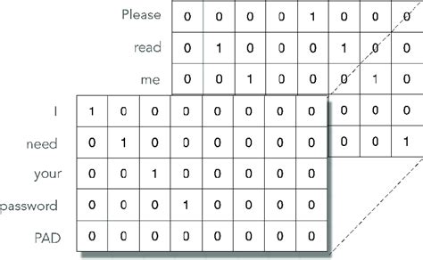 One Hot Word Vector Representation Of A Corpus Composed Of Only Two
