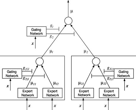 The Architecture Of Hierarchical Mixture Of Experts Download Scientific Diagram