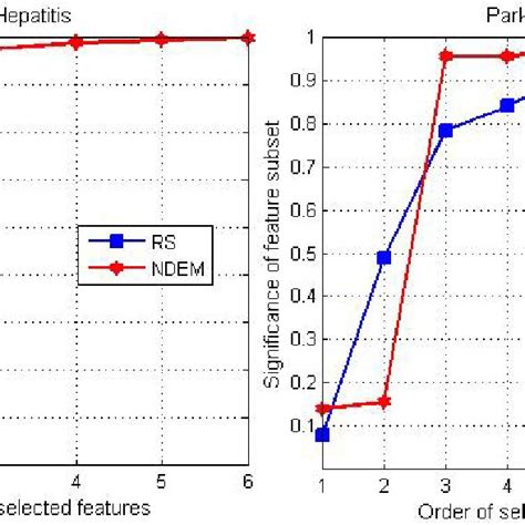 Attribute Significance Versus The Number Of Selected Features Download Scientific Diagram