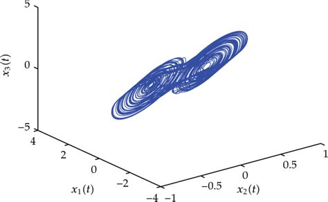 Figure 1 From Cluster Synchronization Of Nonlinearly Coupled Complex