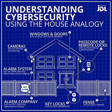 Cybersecurity Jdl Technologies