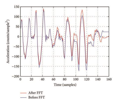 The Waveforms Of The Acceleration Before Fft And After Fft Download