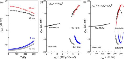 Scaling Of Anomalous Hall Effect A Dependence On Temperature Of ρ Ah