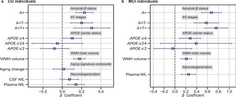 figures and data in biological brain age prediction using machine