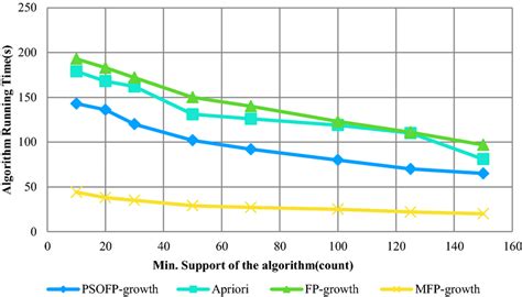 comparison of runtime with different minimum support download
