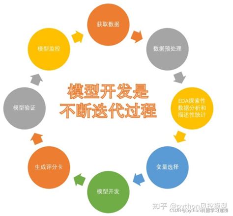Python信用评分卡建模（附代码）python信用评分卡建模附代码 Csdn博客