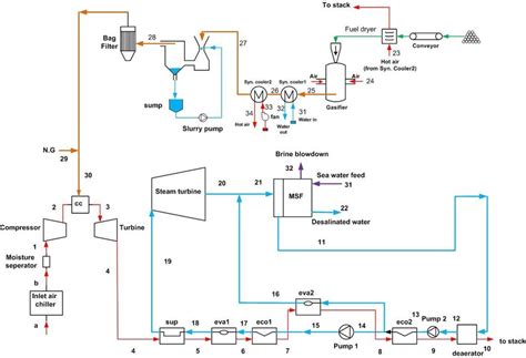 The Schematic Diagram Of The Multi Generation System Download Scientific Diagram