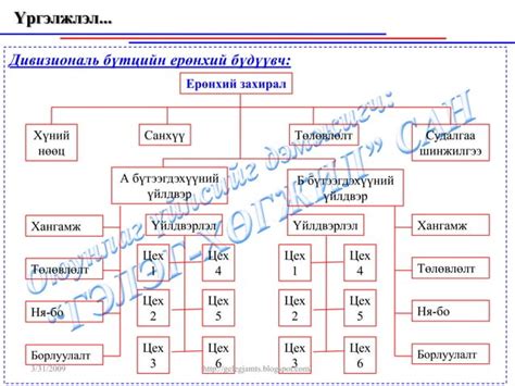 Удирдлагын зохион байгуулалт зохион байгуулалтын хэлбэрүүд Ppt