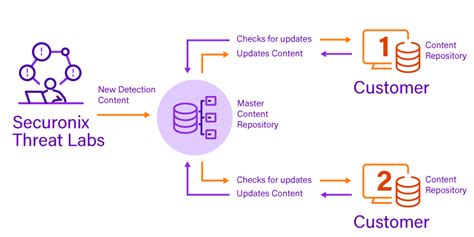 Why Choose Securonix For Leading Siem And Security Analytics Solutions