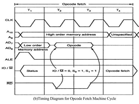 Unit 1 8085 Timing Diagram Lecture 5b Pptx