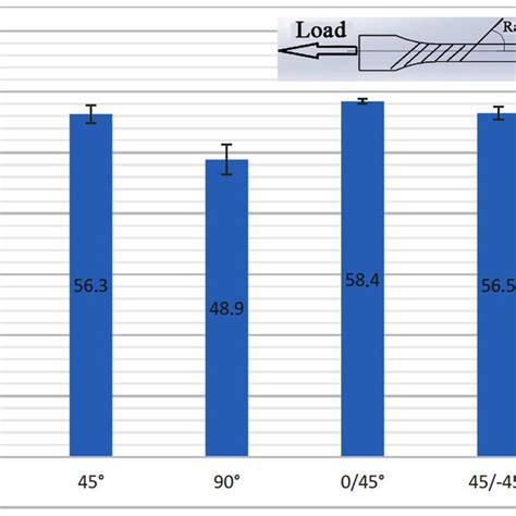 Pdf Influence Of The 3d Printing Process Settings On Tensile Strength Of Pla And Ht Pla