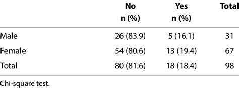 IDF Evaluation According To Gender Of The Patients Download Scientific Diagram