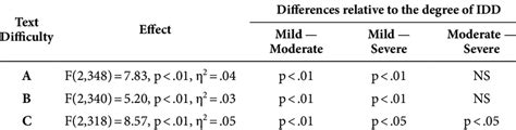Reading Performance According To The Degree Of Idd Of The Participants