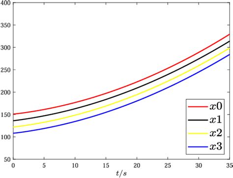 figure 2 from adaptive fuzzy predefined time control for third order heterogeneous vehicular
