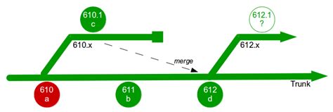 Organisation Pattern Trunk Based Development Branching Continuous Delivery Consulting