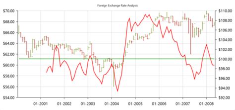 Powerful Wpf Financial Technical Indicators Syncfusion