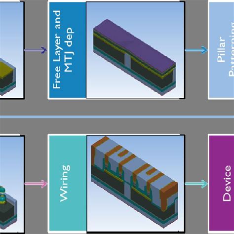Pdf Patterning Challenges For Beyond 3nm Logic Devices Example Of An Interconnected Magnetic