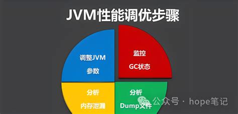 【jvm】性能调优jvm 调优标准 Csdn博客